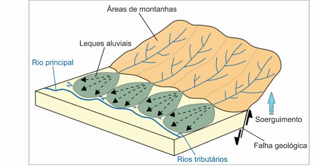 Leques aluviais: o que são e como surgem na natureza. – Instituto ...